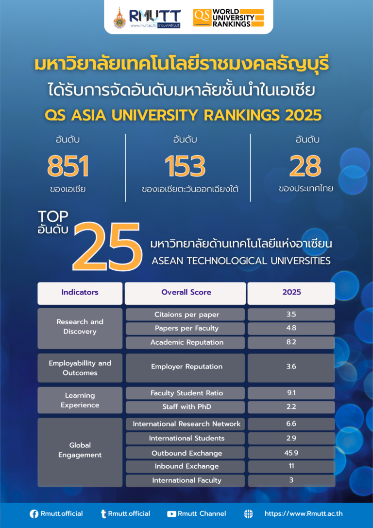 มทร.ธัญบุรี ติดอันดับมหาวิทยาลัยชั้นนำของเอเชีย จาก QS Asia University ...